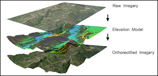Orthorectification - Photogrammetry, Precision Agriculture & Geospatial ...
